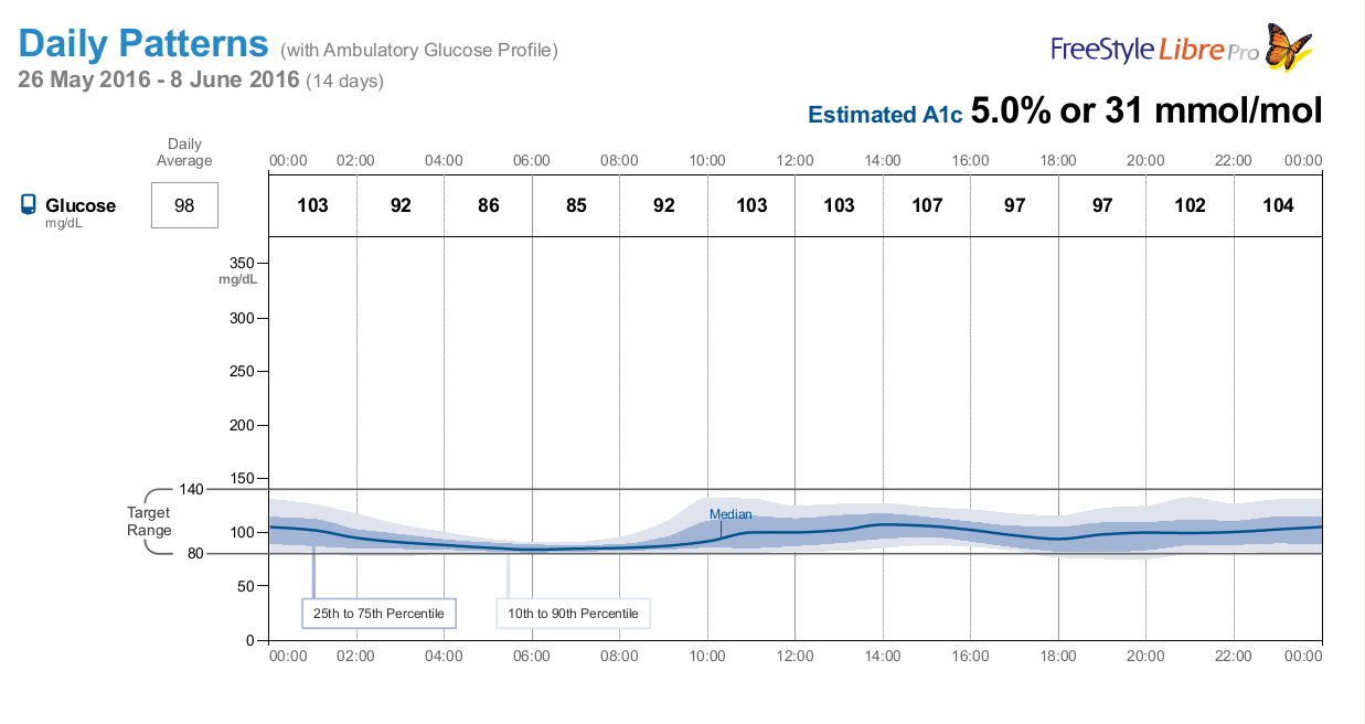 Glucose Monitoring system – Part 1 – Thejesh GN